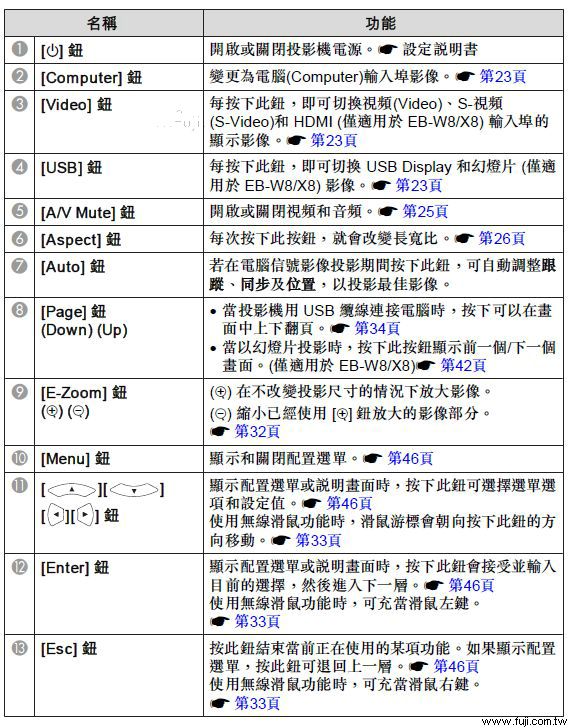 EPSON原廠1519442 遙控器(訂購編號：A11107)