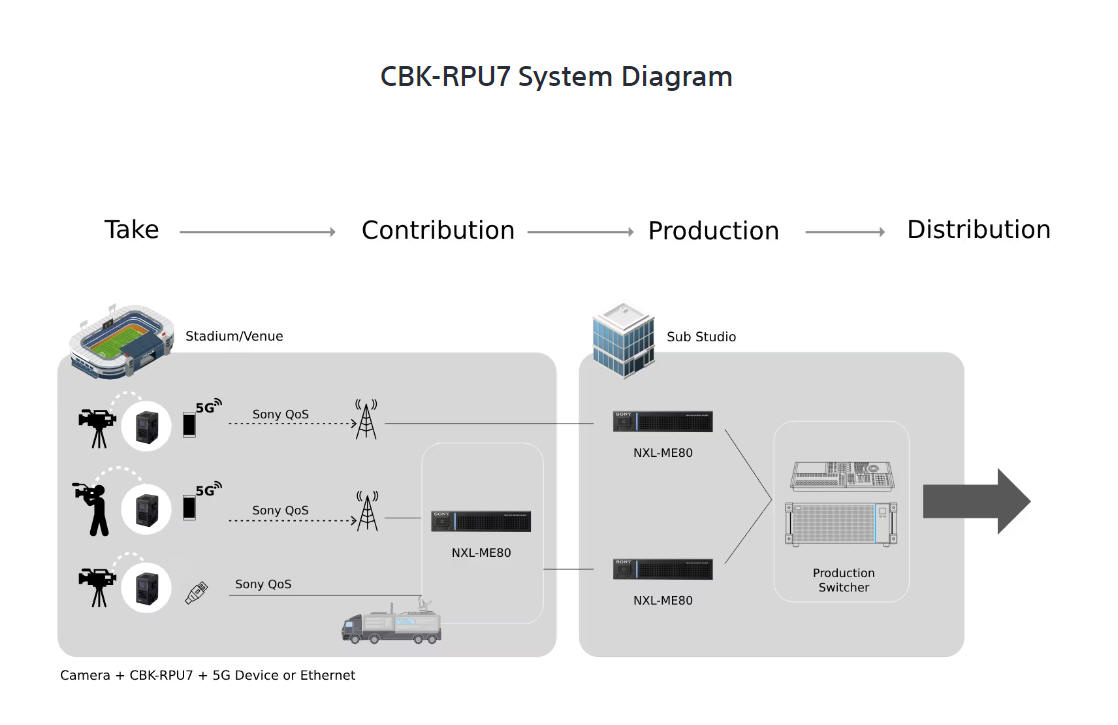 蘋果網-SONY發布遠端製作單元CBK-RPU7和軟體導播機M2L-X 蘋果新聞